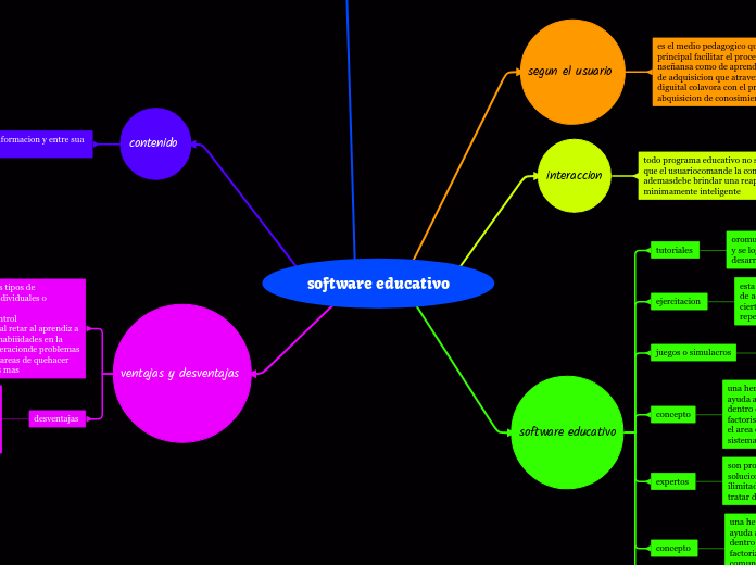 software educativo - Mind Map